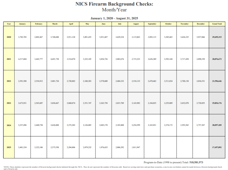 NSSF-Adjusted NICS Background Checks for August 2025 - TheGunMag - The ...